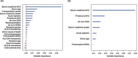 Out Of Bag Data Variable Importance Values Obtained By Random Survival