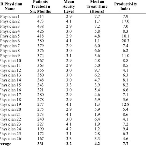 Numbers Of Ed Patients Treated Patients Mean Acuity Levels Patients