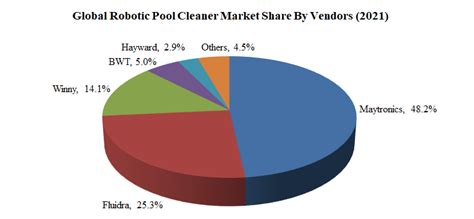 Robotic Pool Cleaner Producers And Robotic Pool Cleaner Market Trend