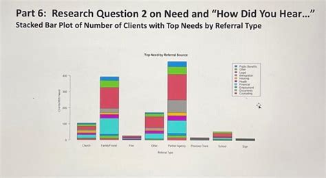 Part 6 Research Question 2 On Need And Referral