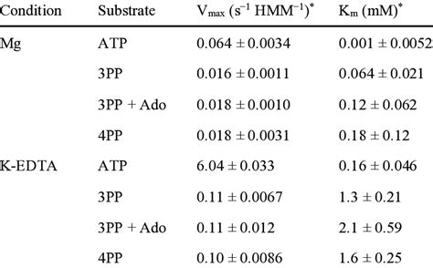 Vmax And Km Of Polyphosphate Hydrolysis By Hmm Download Scientific