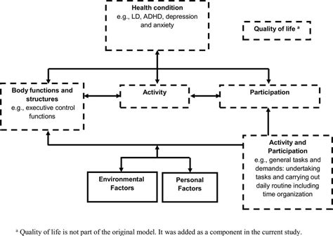 Components Of The Icf Model Who 2001 Download Scientific Diagram