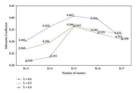 Comparison Of Silhouette Coefficients With Different K And λ Download Scientific Diagram