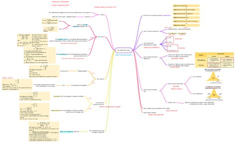 Mindmap Hypothesis Testing R6 Hypothesis Testing The Process Of Hypothesis Testing Step 1