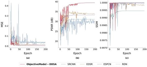 Training Performance Of Ddsa Model Against Benchmark Models Utilizing