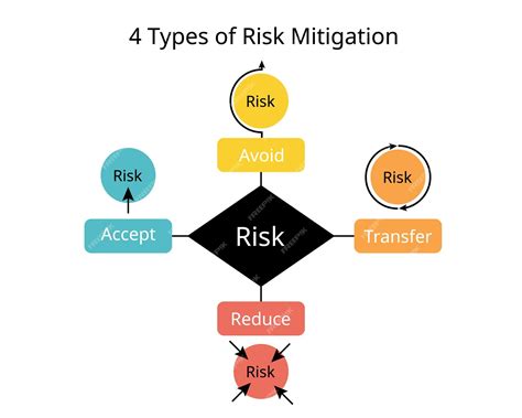 Premium Vector Four Type Of Risk Mitigation To Accept Avoid Transfer