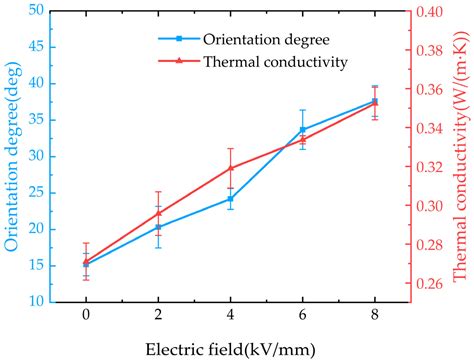 The Influence Of Microsecond Pulsed Electric Field And Direct Current Electric Field On The