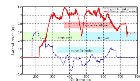 Robots Lateral Errors Download Scientific Diagram