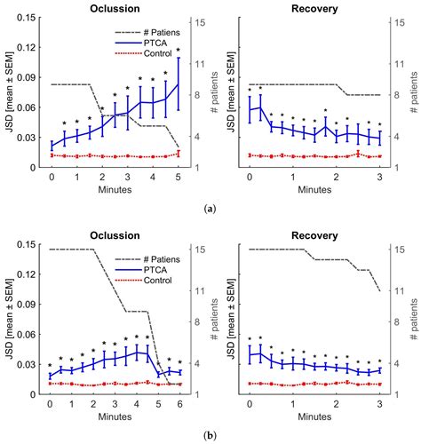 Spatio Temporal Analysis Of Acute Myocardial Ischaemia Based On Entropy