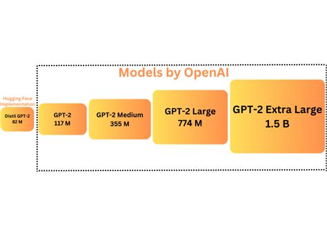 Introduction To Gpt 1 And Gpt 2