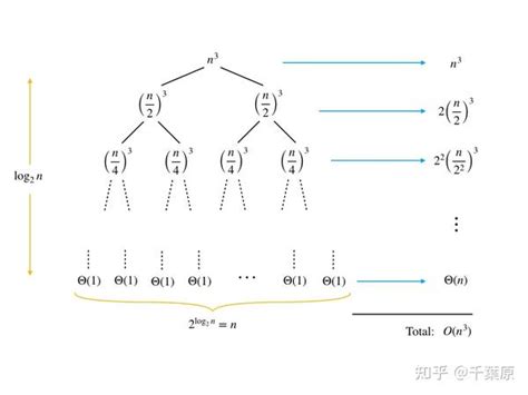 算法导论第四版第四章分治法 第四节用递归树法求解递归式 知乎