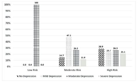 The Prevalence Of Various Severities Of Depression Among Download