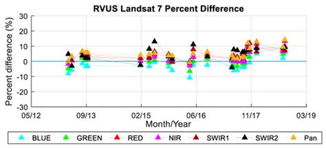 Evaluation Of Radcalnet Output Data Using Landsat 7 Landsat 8 Sentinel 2a And Sentinel 2b Sensors