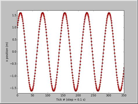 Simulating The Motion Of A Spring In Python X Post Rprogramming R