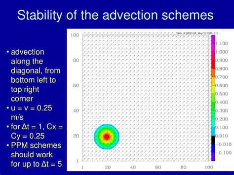 Ppt Implementation Of An Advection Scheme Based On Piecewise Parabolic Method Ppm In The