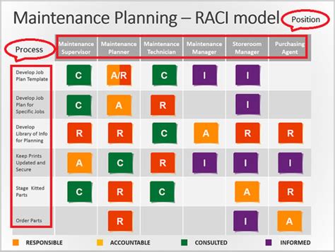 Using A Raci Matrix Template For Business Process Improvement