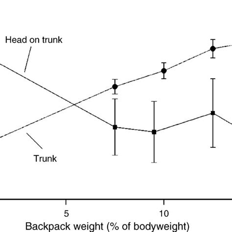 The Axial Rotation Angles Of The Trunk And The Head On Trunk At