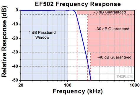 Thorlabs · Low Pass Electrical Filters Bnc Feedthrough