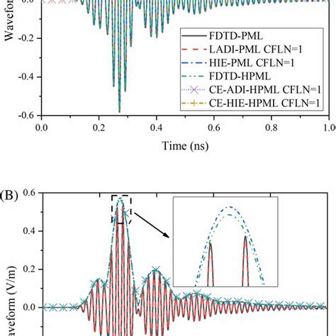 the waveform at the observation point obtained by different pml