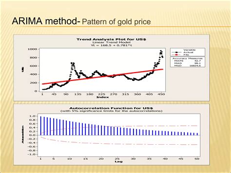 Gold Price Forecasting Ppt