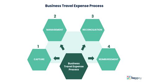 What Are Business Travel Expenses A Process Guide Happay