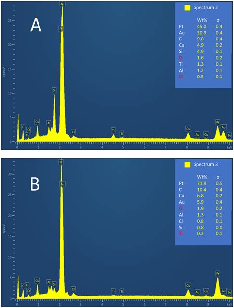 Edx Spectra Of The Modified Electrode Surface Electrode Composition