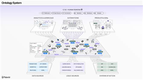 The Ontology System • Palantir