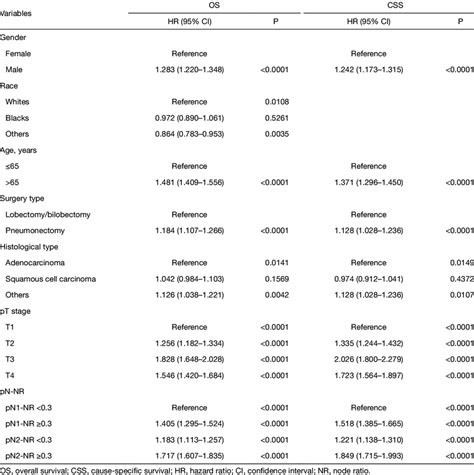 Multivariable Analysis For Os And Css Download Scientific Diagram