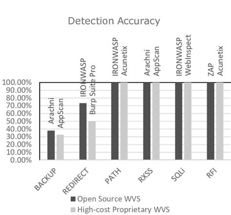 Results Adapted From Wavsep A Visual Representation Of The Download Scientific Diagram
