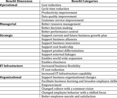Erp Benefits Framework Shang And Seddon 2002 Download Table