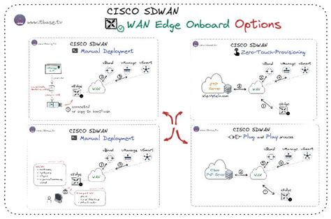 Nam Nguyen On Linkedin Cisco Ciscosdwan Sdwan Configuration Iosxe