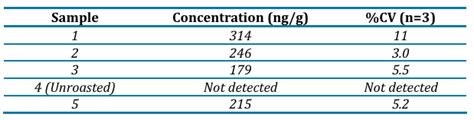 Acrylamide Analysis In Ground Coffee Using A Novel Extraction Method