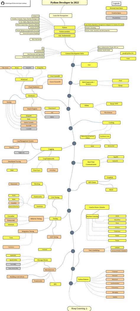 Python Developer Roadmap Master Python Programming Facebook