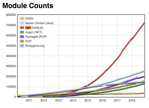 past and future on node js i ve personally followed node js from… by