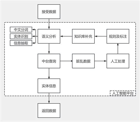 语义识别流程图 流程图模板 Processon思维导图、流程图