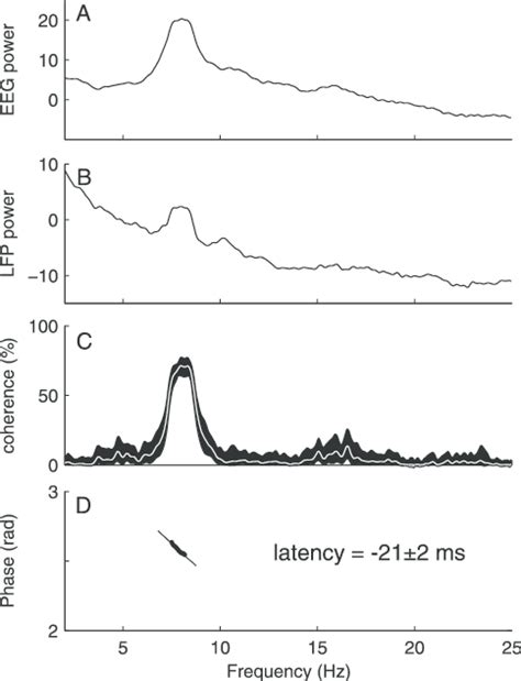 Spectral Analysis Of Eeg And Lfp A B Power Spectral Density Units