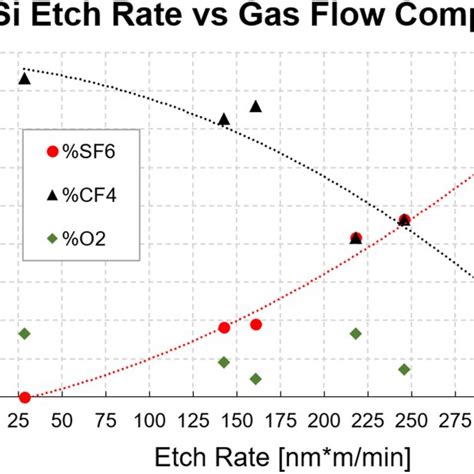 Preliminary Process Map Of Si Etch Rate Vs Gas Flow Composition During