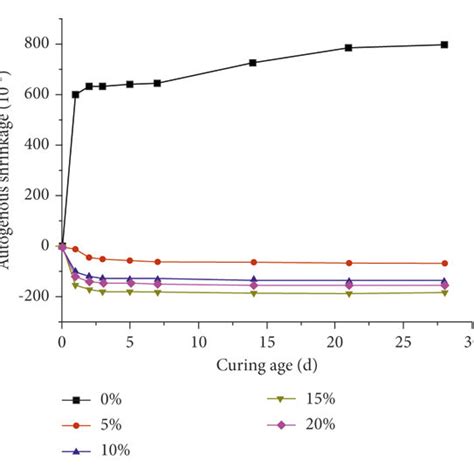 Testing Equipment Of Autogenous Shrinkage Of Uhpc Download