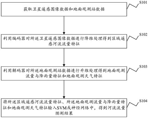 A River Flow Prediction Method Device Electronic Equipment And