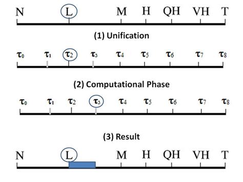 management of unbalanced linguistic term set download scientific diagram