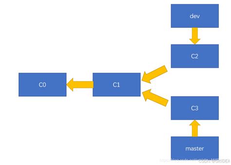 Git变基 Csdn博客