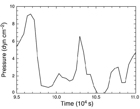 Pressure Evolution Over A 15000 S Interval At A Representative Grid