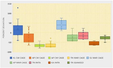 Frontiers Sustainable Intensification Of Small Scale Mariculture Systems Farm Level Insights
