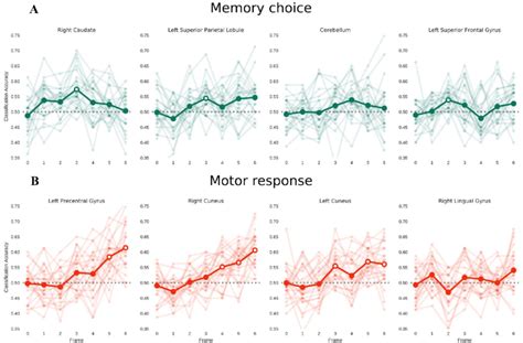 Temporal Decoding Of Choice And Action Predictive Activity The Figure