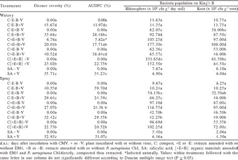 Table 1 From Compost Extracts Of Vegetable Wastes As Biopesticide To