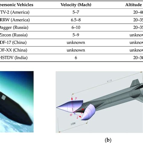 Typical Hypersonic Vehicles In The Low Altitude Near Space Download Scientific Diagram