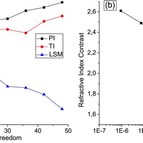 Simulation Results For The Lsm Optimization Strategy Applied To The Download Scientific Diagram