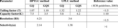 System Suitability Testing Parameters Of Hptlc And Uplc Methods For