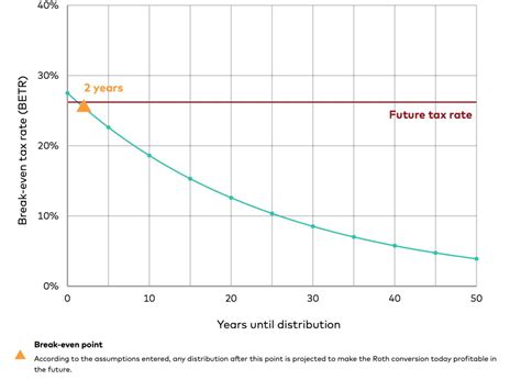 Our Betr Roth Conversion Decision Spreadsheet Fisch Financial