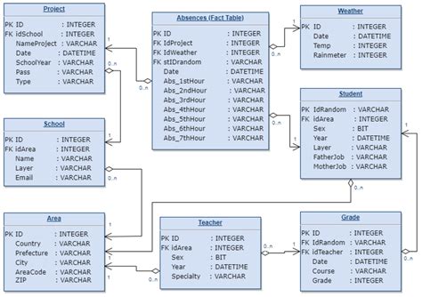 Entity Relationship Model Erm Of The Cloud Warehouse Database Download Scientific Diagram